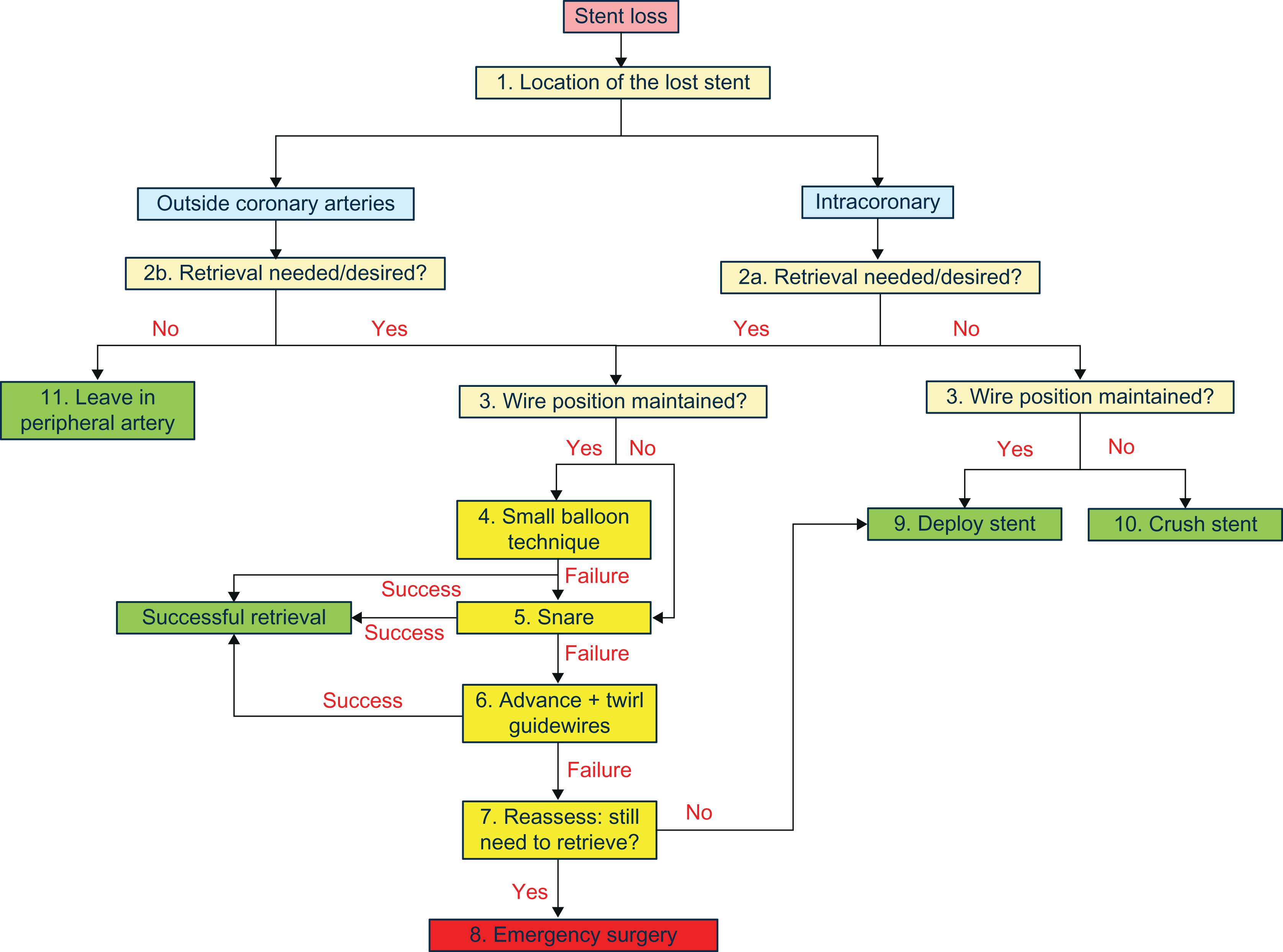 Equipment Loss And Entrapment Thoracic Key